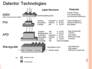 Optical detectors details and technologies with formulas | PPT