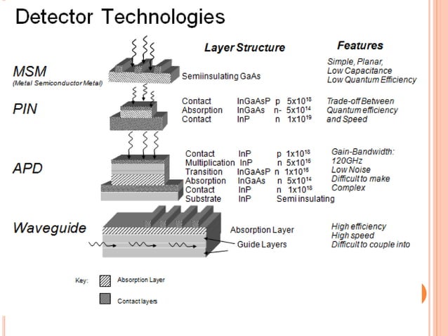 Optical detectors details and technologies with formulas