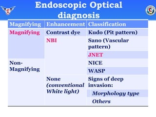 Optical diagnosis of colorectal neoplasia. GastroMilitary 2021. https ...