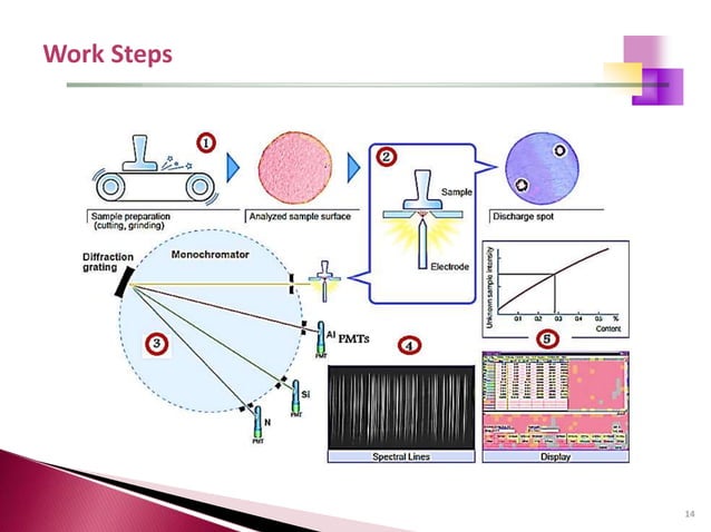 Optical Emission Spectrometry OES