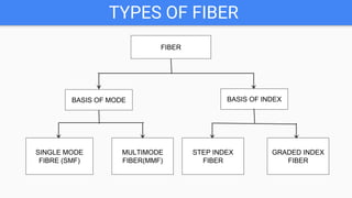 Optical fiber Communication | PPTX