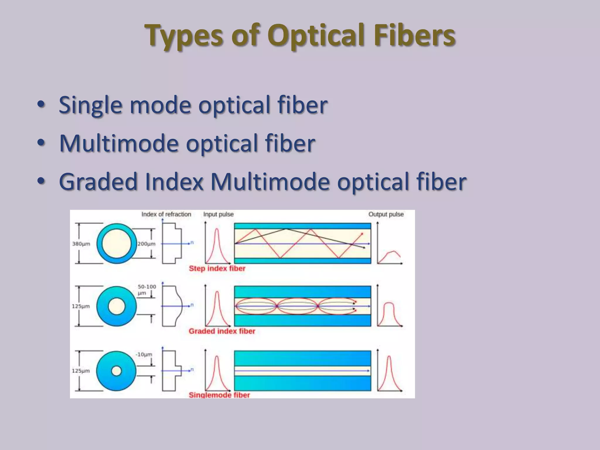 fundamentals of optical fiber | PPTX