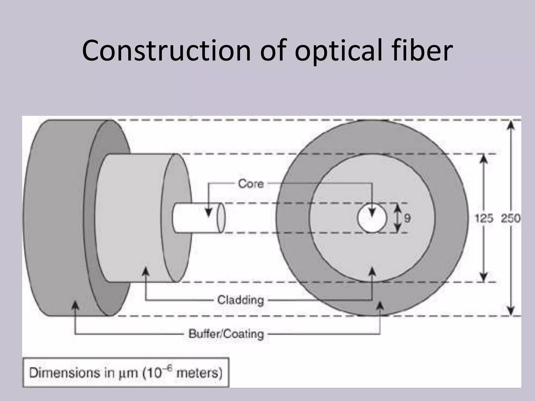 fundamentals of optical fiber | PPTX