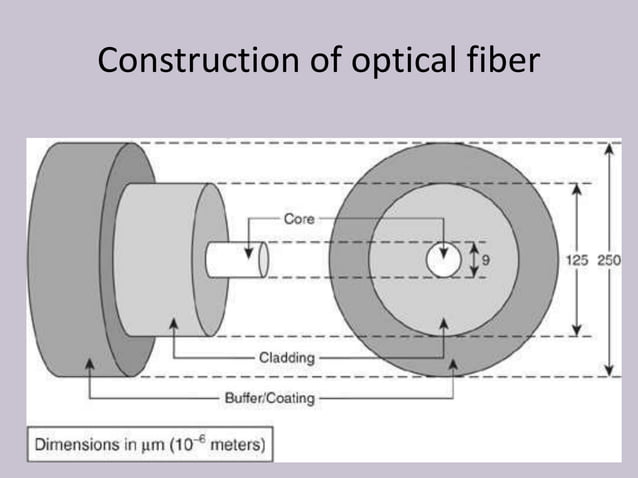 fundamentals of optical fiber | PPTX | Physics | Science