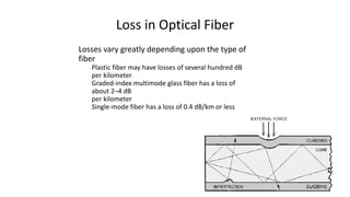 Optical fiber by Irfan Anjum | PPT