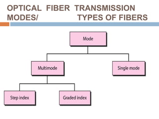 Optical fiber cable final | PPTX