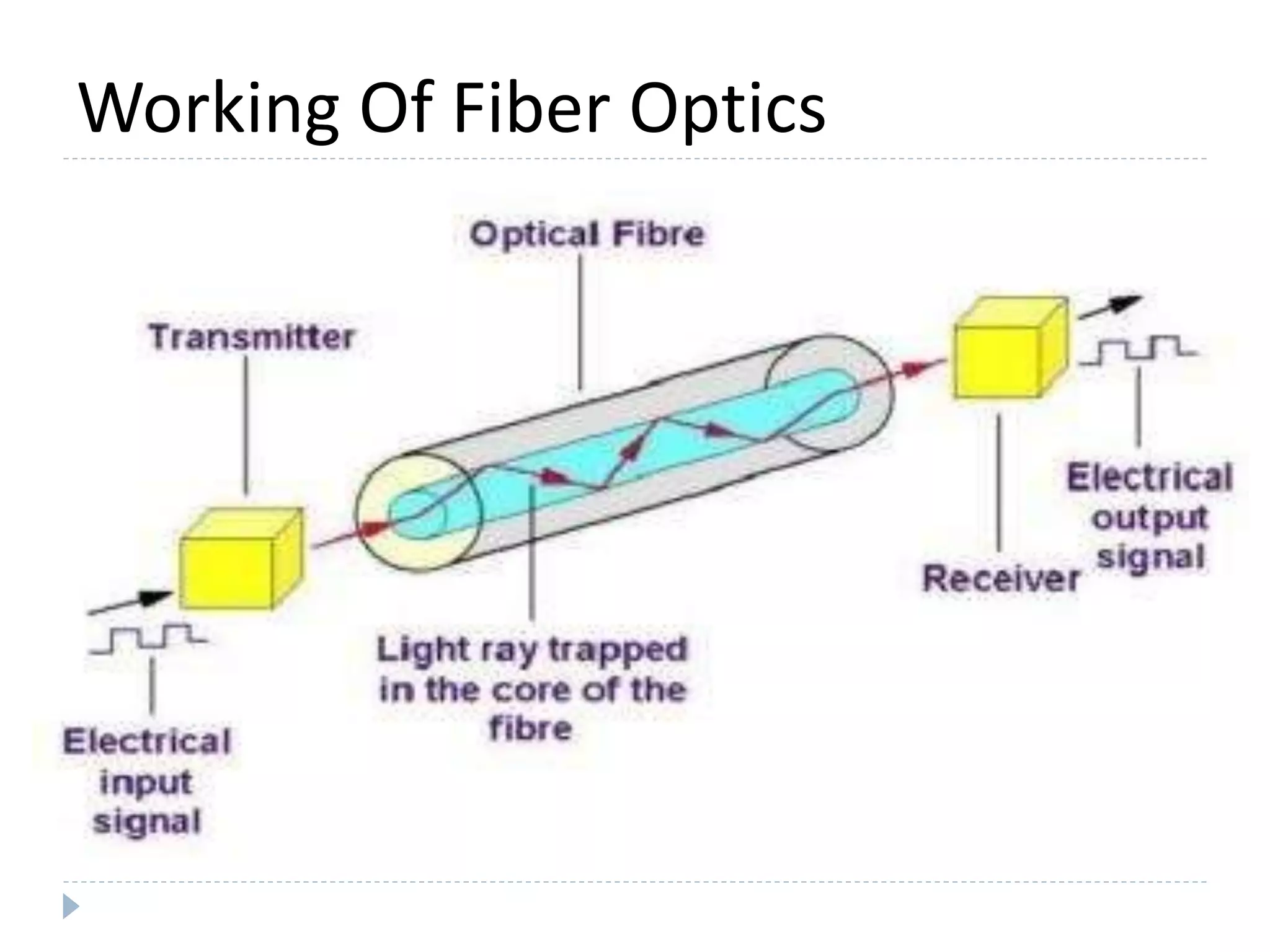 Optical fiber cables | PPTX