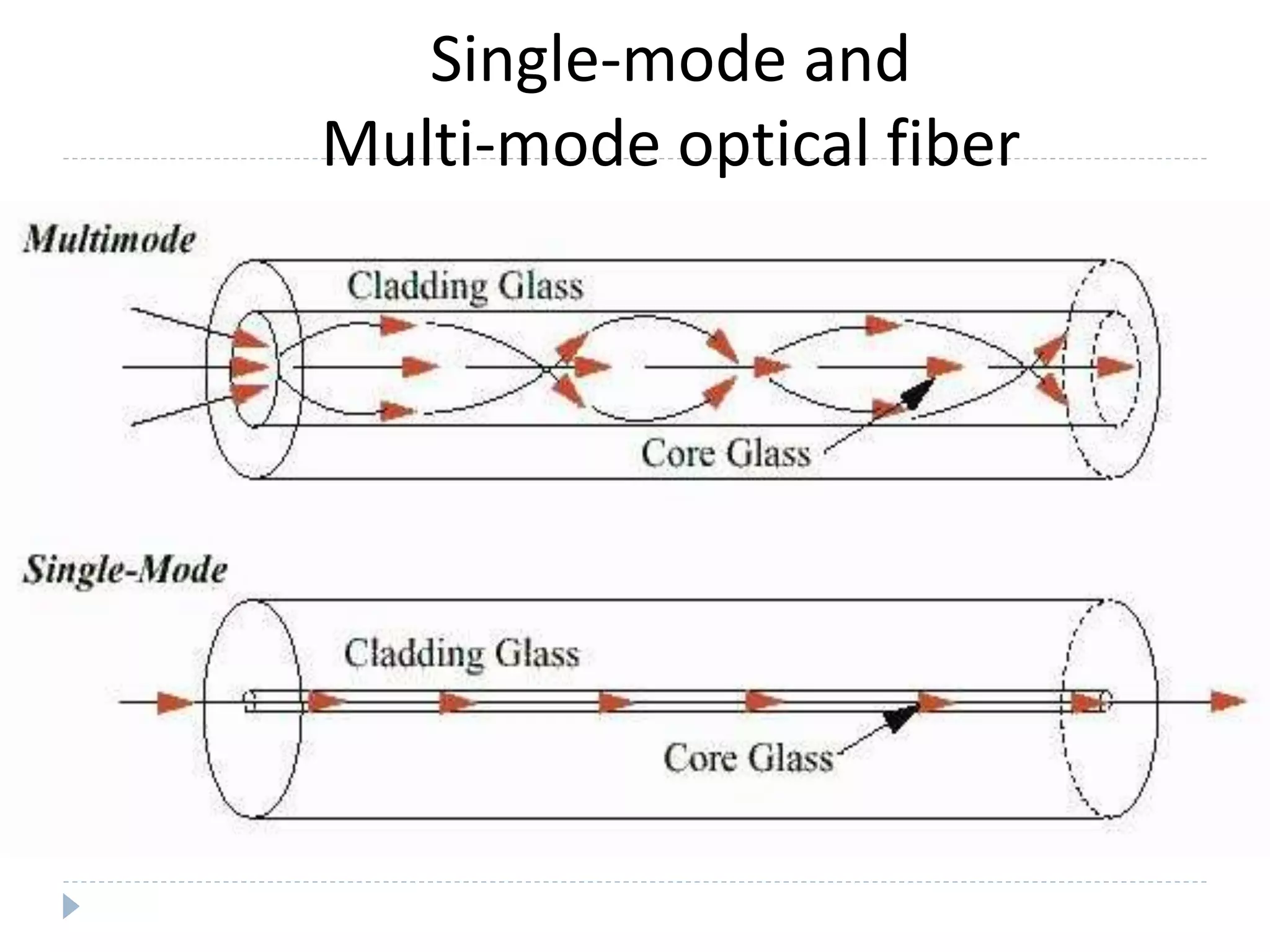 Optical fiber cables | PPTX
