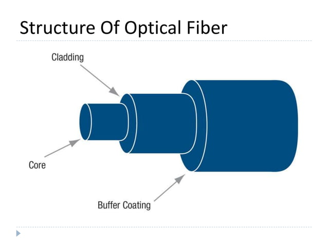 Optical fiber cables | PPTX