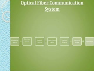 Optical fiber communication | PPTX