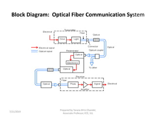 Optical Fiber Communication System | PPTX