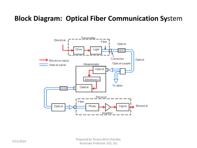 Optical Fiber Communication System | PPTX