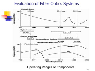 Optical fiber communication | PPT