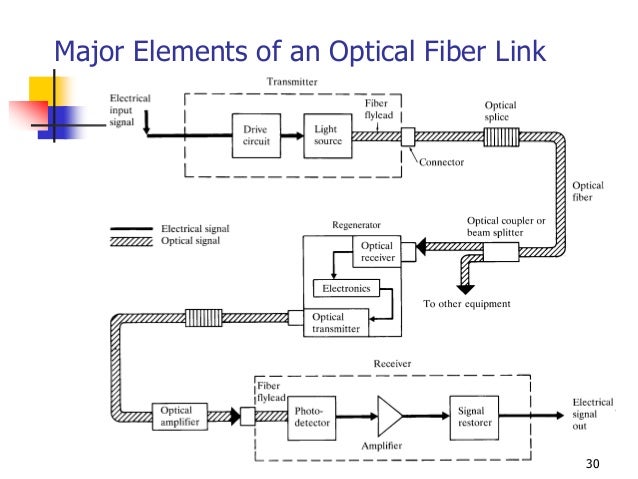 Optical fiber communication