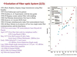 Optical Fiber Communication.ppt