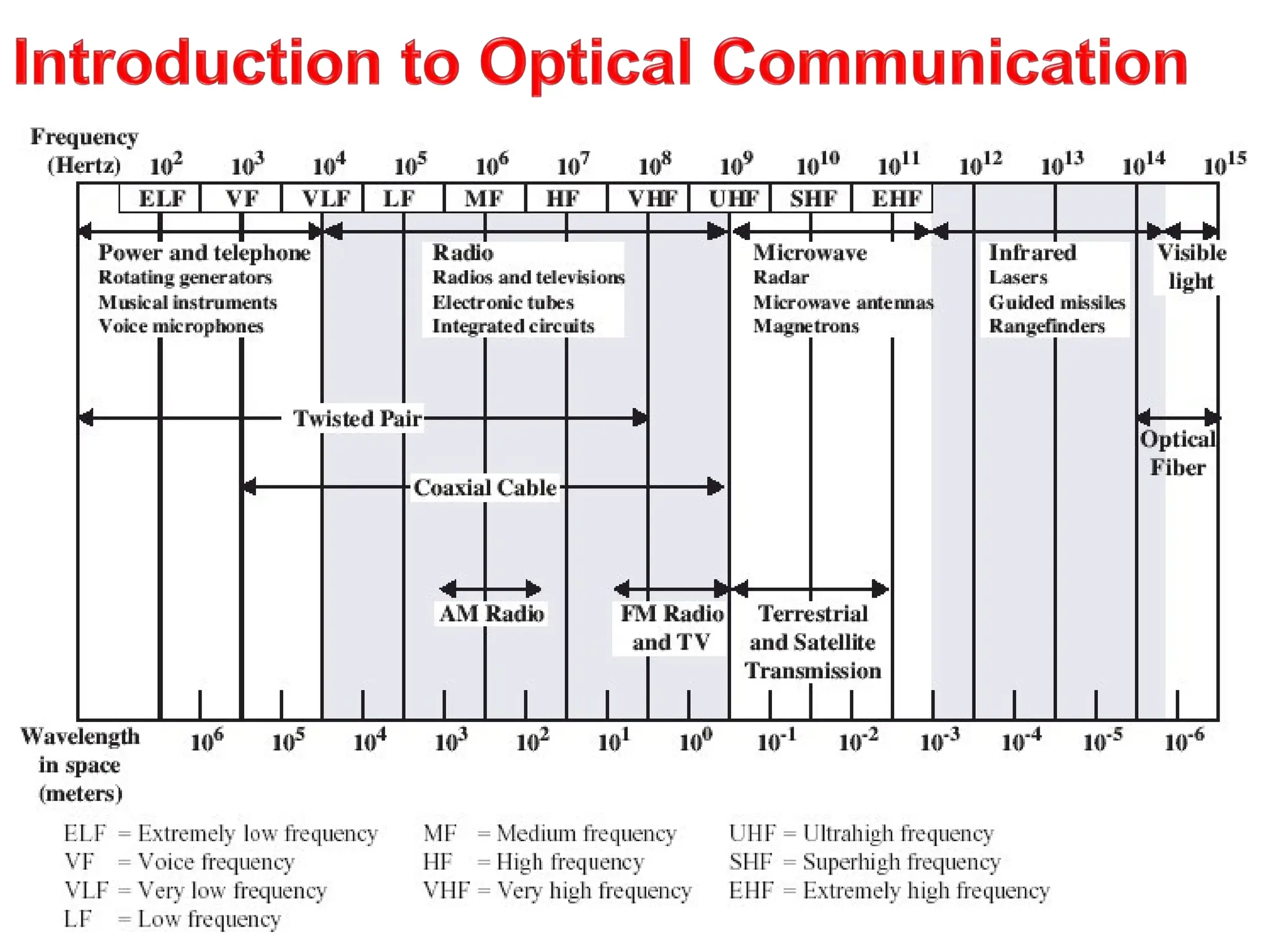 Optical Fiber Communication- Principle, Properties and Applications | PPTX