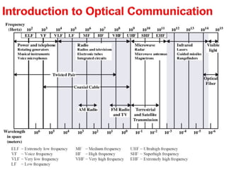 Optical Fiber Communication- Principle, Properties and Applications | PPTX