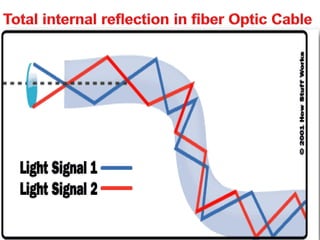 Optical Fiber Communication- Principle, Properties and Applications | PPT