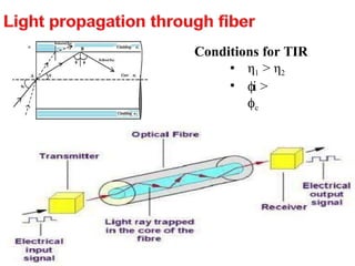 Optical Fiber Communication- Principle, Properties and Applications | PPT