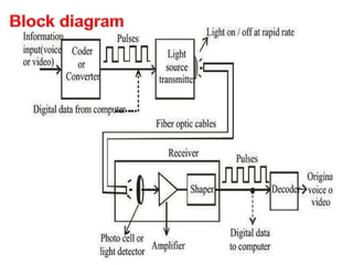 Optical Fiber Communication- Principle, Properties and Applications | PPTX