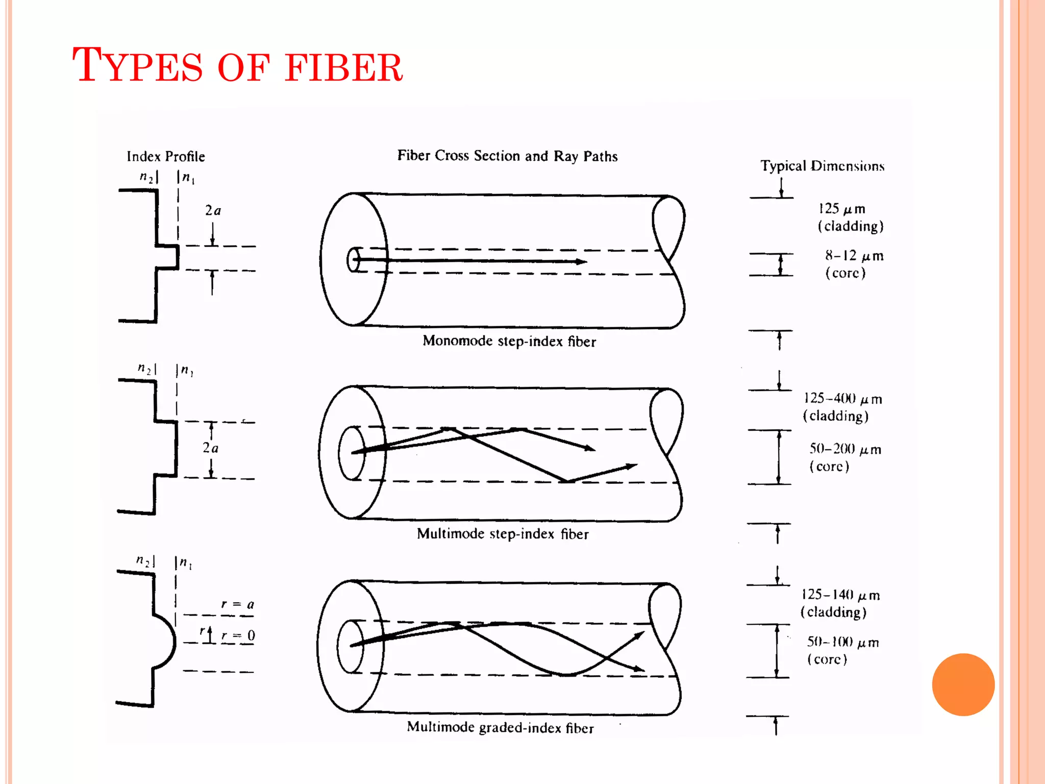 Optical fiber communication Part 1 Optical Fiber Fundamentals | PDF