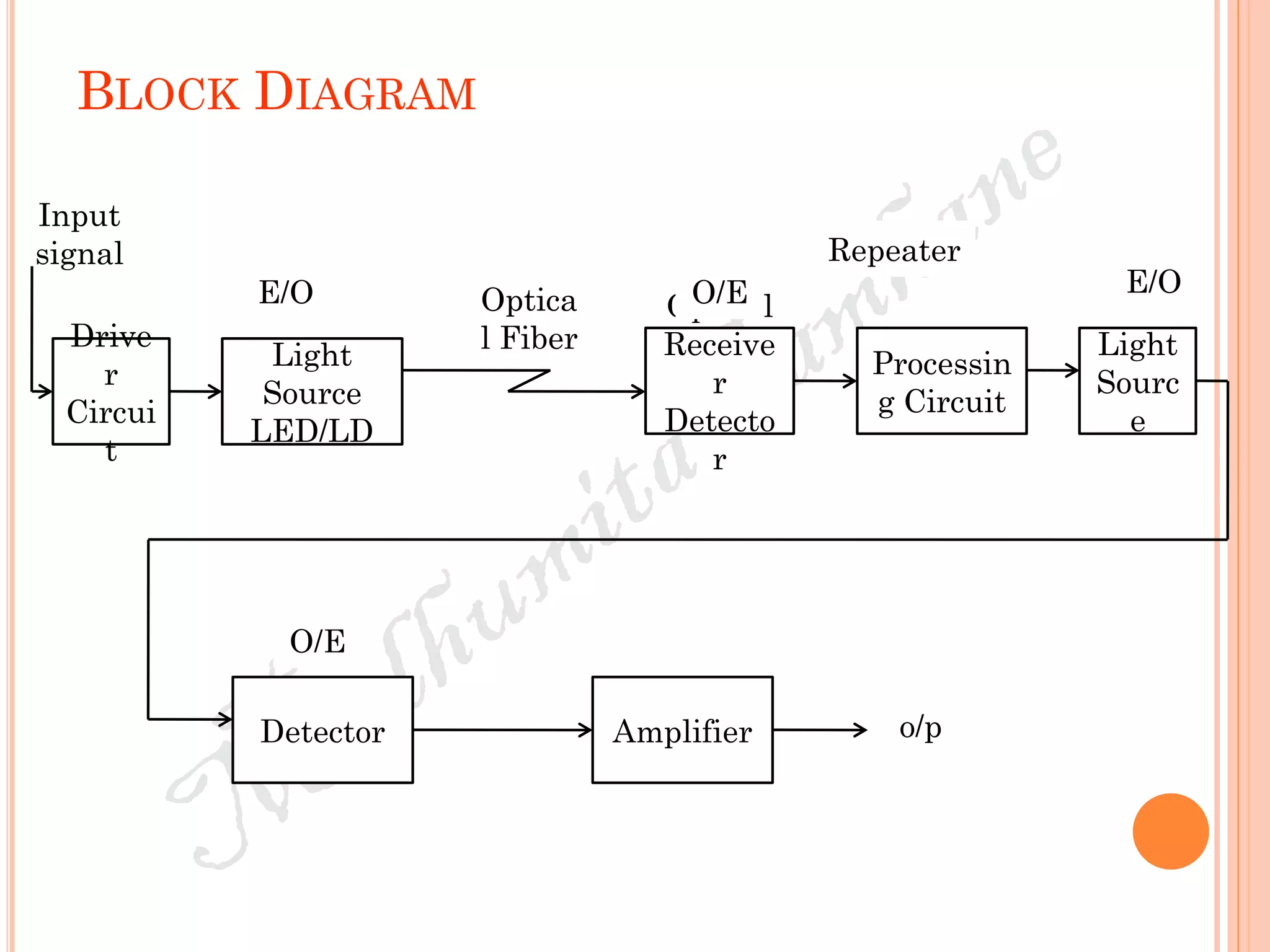 Optical fiber communication Part 1 Optical Fiber Fundamentals | PDF