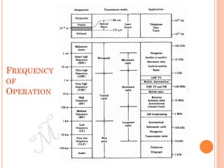 Optical fiber communication Part 1 Optical Fiber Fundamentals | PDF
