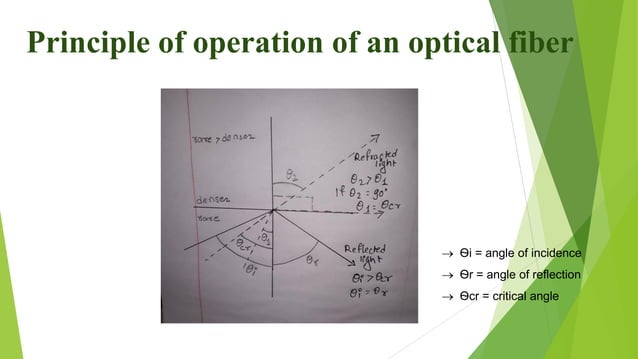Optical fiber communication || History and working principle || Yaman ...