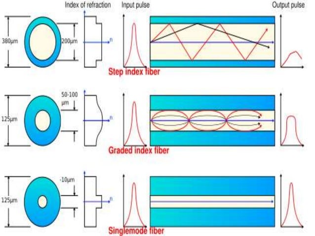 Optical Fiber Communiction System Pptx Computer Networking Computing