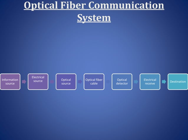 Optical Fiber Communiction System Pptx Computer Networking Computing