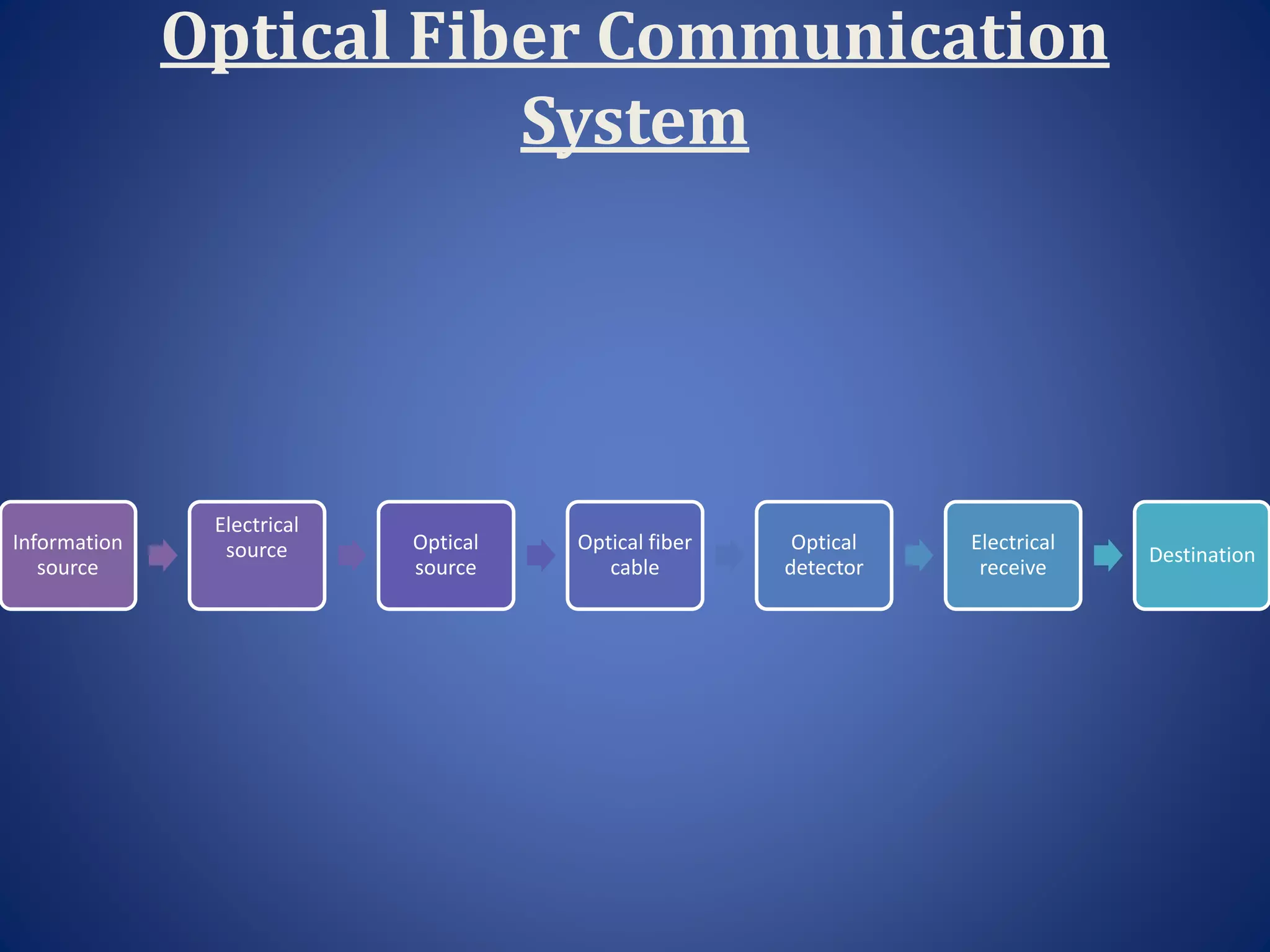 Optical fibercommunictionsystem | PPTX