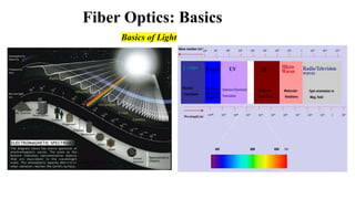 Optical Fiber PPT THIRD UNIT WITHOUT DETECTOR PART (1).pptx