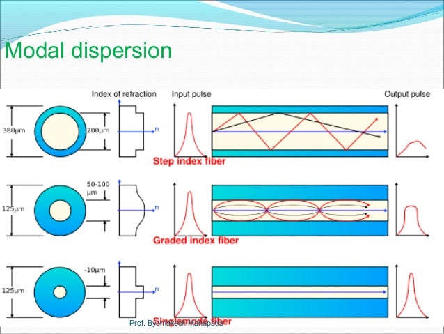 Optical fibers communicatiobyom