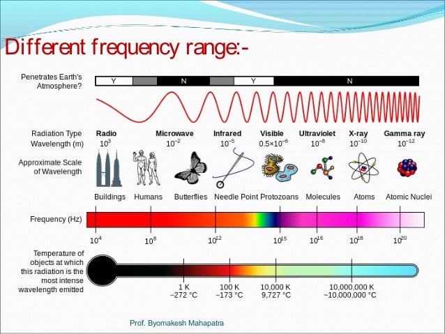 Optical fibers communicatiobyom
