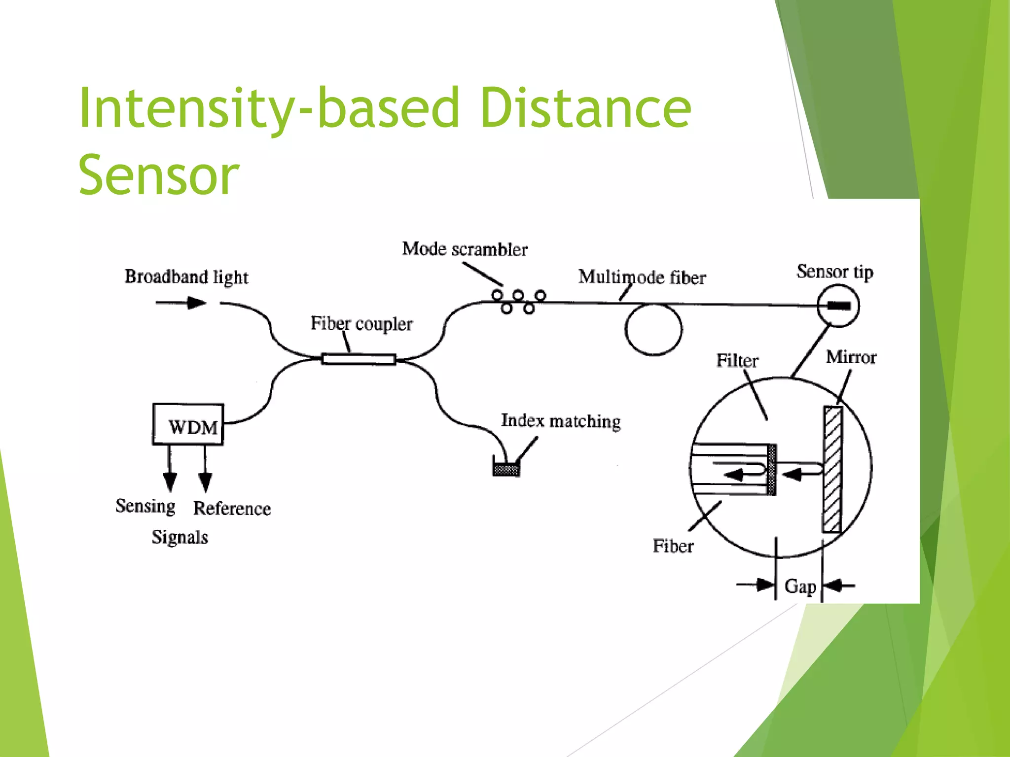 Optical fiber sensors | PPT