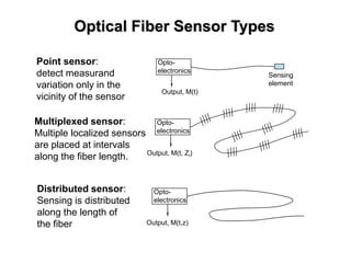 Optical fiber sensors.ppt