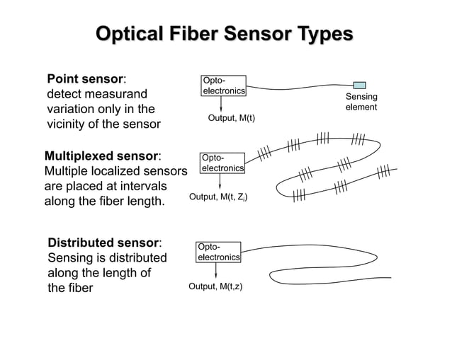 Optical fiber sensors.ppt | Physics | Science