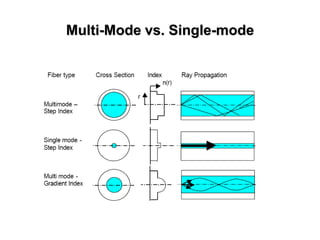 Optical fiber sensors.ppt
