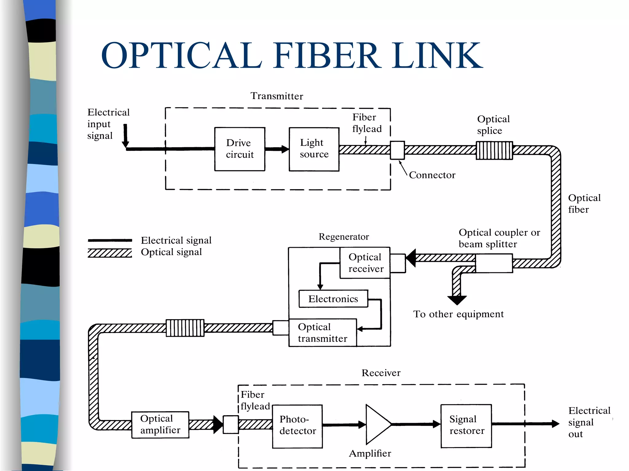 Optical Fiber Sources And Detectors | PPT