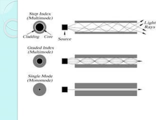 Optical fibre cable | PPTX