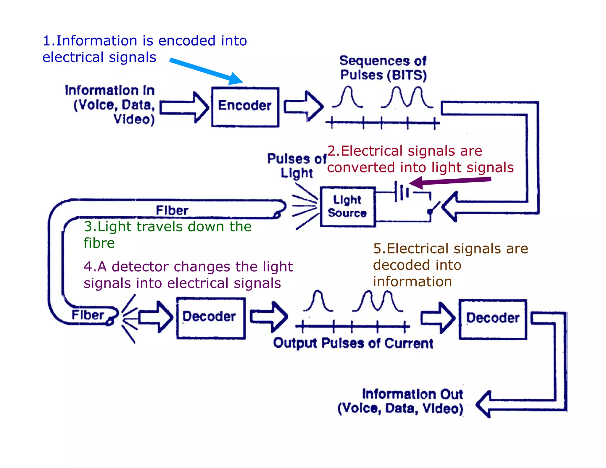 Optical fibre cable | PDF