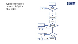 OPTICAL FIBRE CABLE Manufacturing in detail. | PPTX