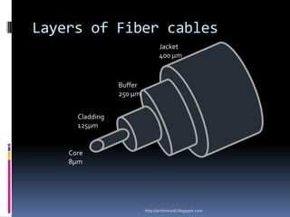 Optical fibre communication basics | PPTX