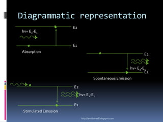 Optical fibre communication basics | PPTX | Science