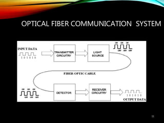 Optical fibre(gr 2b) | PPT