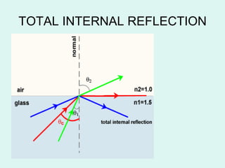 Optical Fibres | PPT