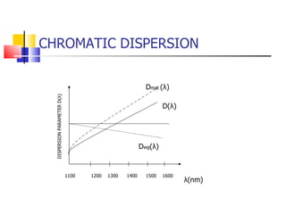Optical fibre transmission | PPT