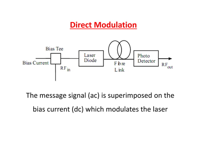 Optical Modulation _ external and internal | PDF