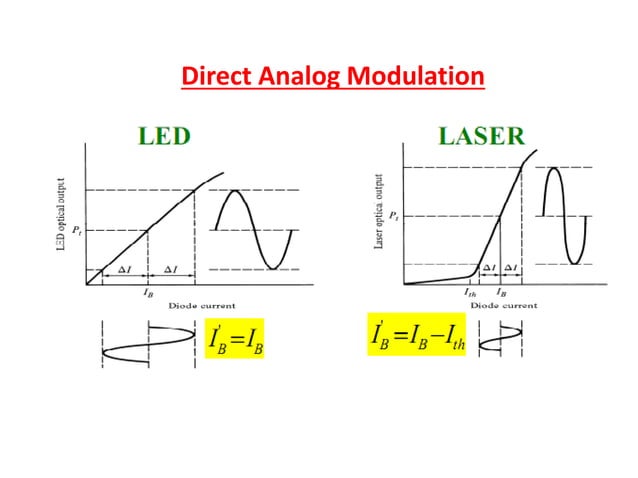 Optical Modulation _ external and internal | PDF