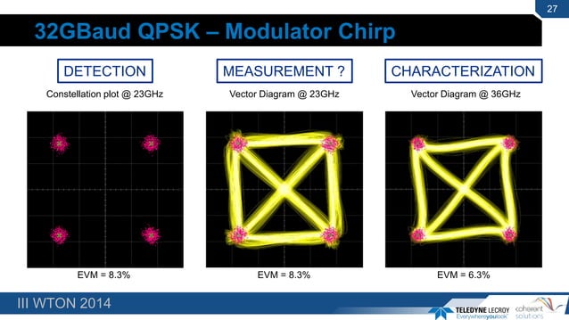 Optical Modulation Analysis (OMA) Present and Future | PPTX | Digital ...